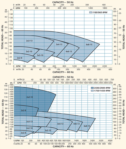 Goulds CV3196 i-FRAME Non-Clog Process Pumps - Industrial Fluid ...